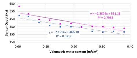Sensor Response And Linear Calibration Curves Under 33 V Pink Dots