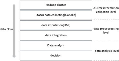 Data Driven Missing Data Imputation In Cluster Monitoring System Based
