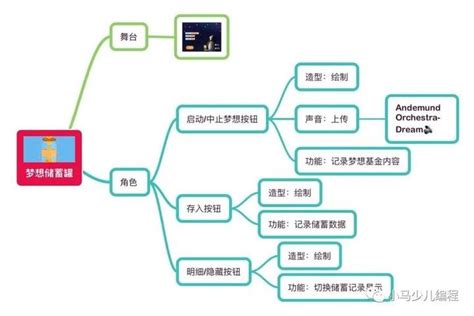 趣学妙用scratch编程24 妙用篇(十二) 梦想储蓄罐 Scratch编程 趣学妙用scratch编程24 妙用篇(十二) 梦想储蓄罐 Scratch编程