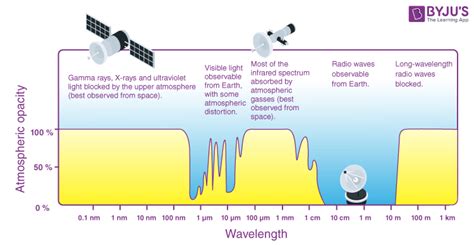 Electromagnetic Spectrum Information Gamma Rays Schem
