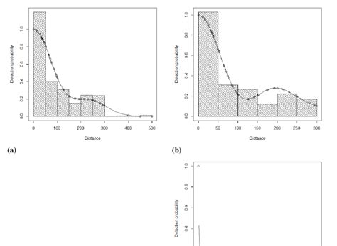 2 Detection Function Plots Detection Probabilities Of A Common Download Scientific Diagram