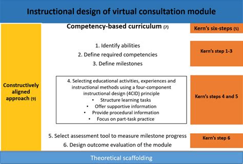 Theoretical Scaffolding Of The Instructional Design For The Module The