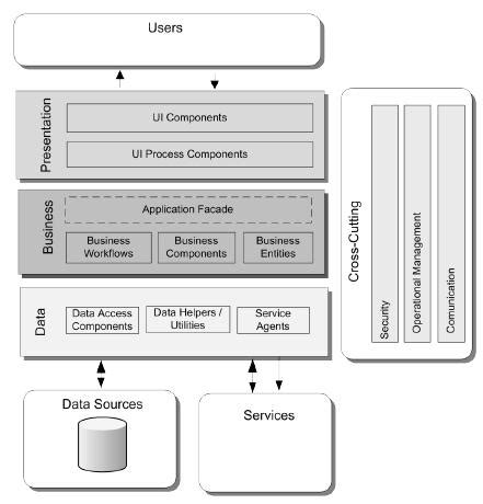 Arun Manglick Architect View Business Layer Considerations