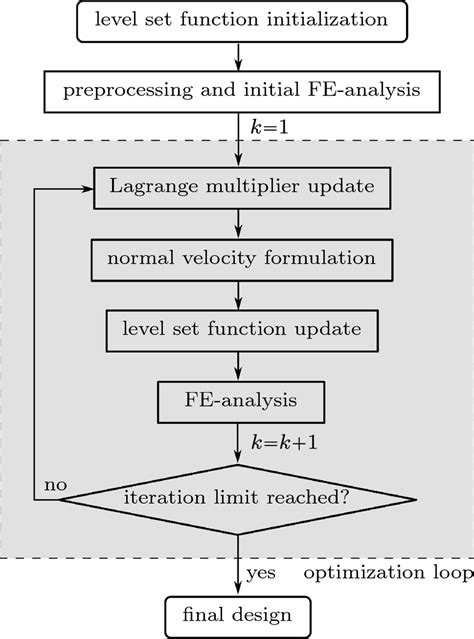 Flow Diagram Of The Optimization Process Download Scientific Diagram
