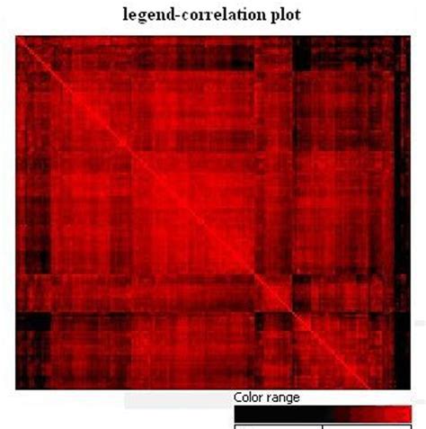 Correlation Plot Shows The Pearson Correlation Coefficient For Each Download Scientific Diagram