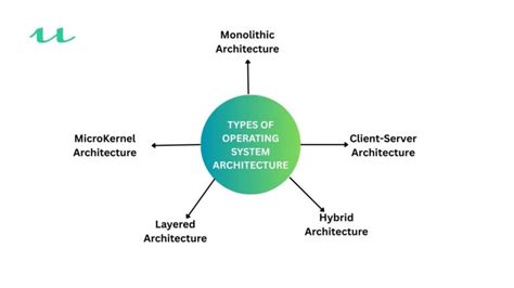 operating system architecture explained 5 powerful types components