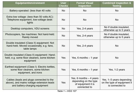 Portable Appliance Testing Made Easy Arion Training Development