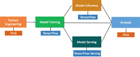 How Tensorflow On Flink Works Flink Advanced Tutorials Alibaba Cloud Community