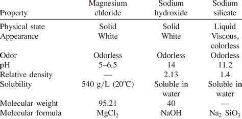 Physical And Chemical Properties Of Chemical Additives Download Scientific Diagram