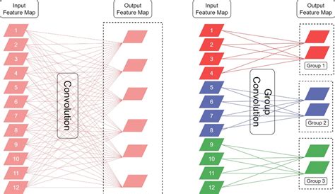 traditional convolution and group convolution download scientific