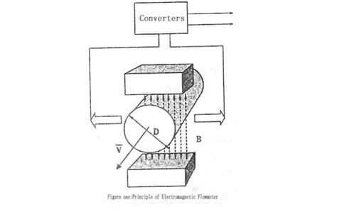 Insertion Electromagnetic Flow Meter