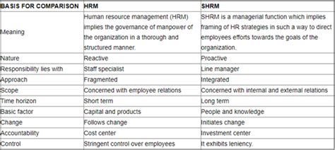 Difference Between Hrm And Shrm
