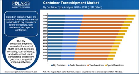 Container Transshipment Market Report Forecast To 2034