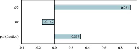 Feature Importance Analysis Using The Relevancy Factor Download Scientific Diagram