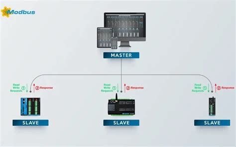 Modbus Là Gì Tìm Hiểu Giao Thức Modbus Rtu Tcp Ascii