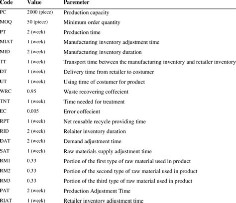 List Of Parameters Used In The Model Download Scientific Diagram