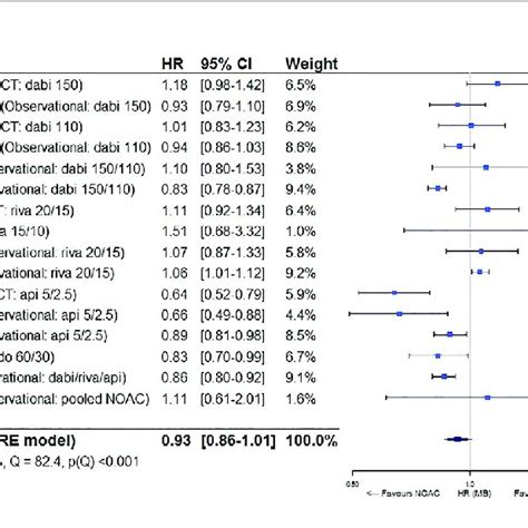 Forest Plot Of The Risk Of Major Bleeding Of Noacs Versus Vkas In