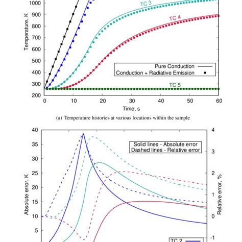 Comparison Between Pure Conduction And Conduction Coupled With