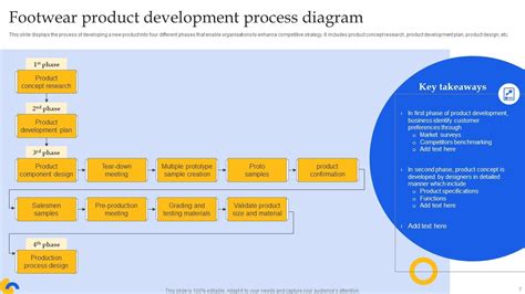 Product Development Process Diagram Powerpoint Ppt Template Bundles Ppt Sample