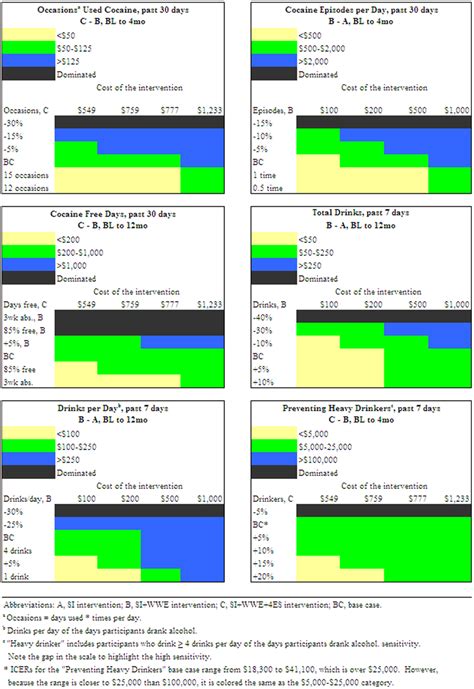 Two Way Sensitivity Analyses On Cost And Effectiveness Download