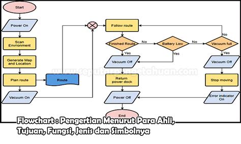 Detail Contoh Flowchart Dan Penjelasannya Koleksi Nomer 44