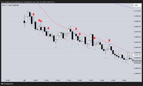 Mastering Time Frame Analysis In Trading Htf Ltf Part 2 Zen Trading Tech