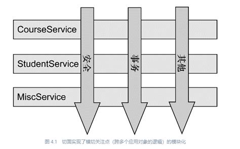 面向切面的spring 学习笔记