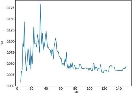 Influence Of Parameter Sx In Relation To The Precision And Recall Download Scientific Diagram