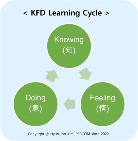 Linkedin 김현주hj Kim Phd 페이지 기본을 알고 행간을 느끼고 의지로 실천한다 학습에 관한 많은 이론가 모델이 있지만