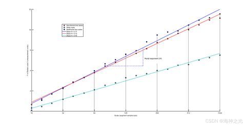 【数据分析】分形结构在生物医学时间序列中的应用：多重分形去趋势波动分析 mfdfa 【含matlab源码 7566期】 csdn博客