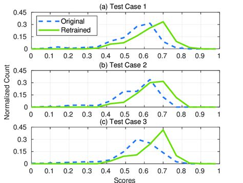 Histogram Of Scores Obtained For Test Trials Of Three Different