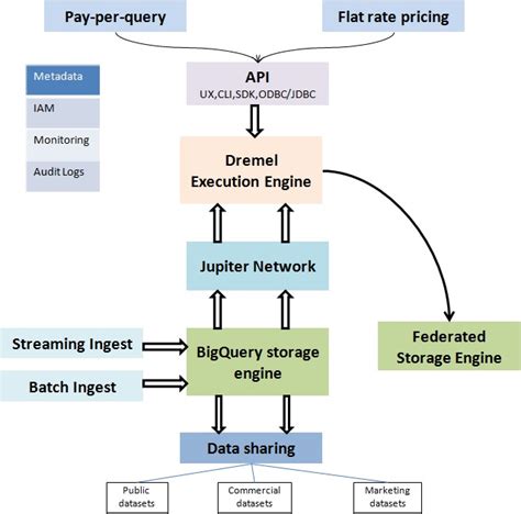 Google BigQuery And Its Role In Big Data Analytics Whizlabs Blog