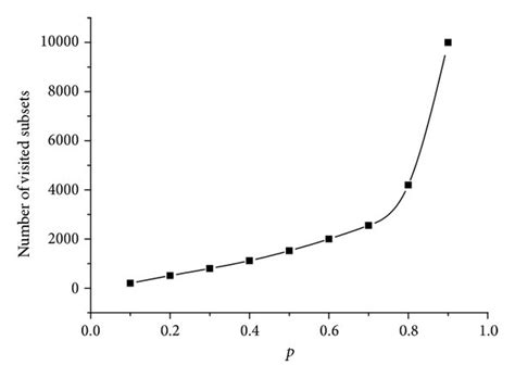 number of subsets visited as a function of p for k 15 download