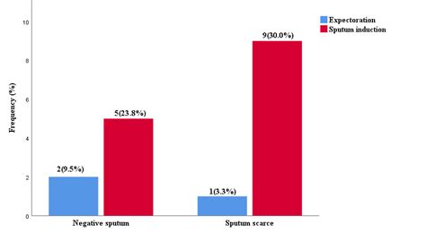 Comparative Analysis Of The Diagnostic Role Of Induced Sputum Versus