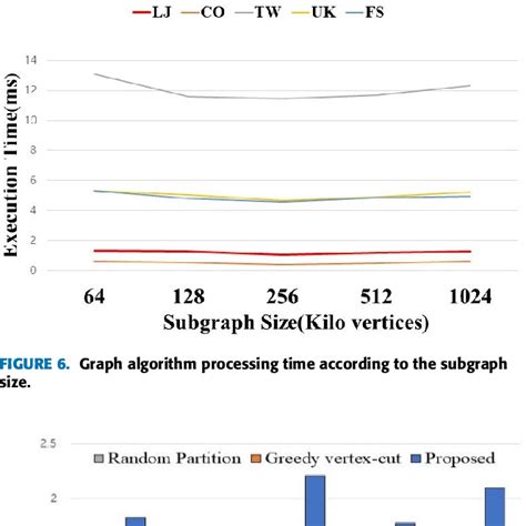 Figure 6 From Graph Processing Scheme Using Gpu With Value Driven Differential Scheduling