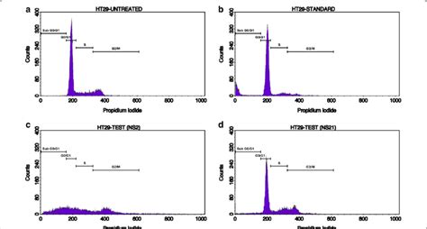 Histograms Showing The Cell Cycle Distribution Of Untreated A Download Scientific Diagram