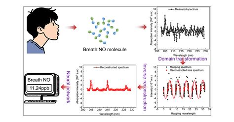 Detection Of Breath Nitric Oxide At Ppb Level Based On Multiperiodic Spectral Reconstruction