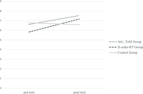 Metacognition Performance Across Time In Each Group Download Scientific Diagram