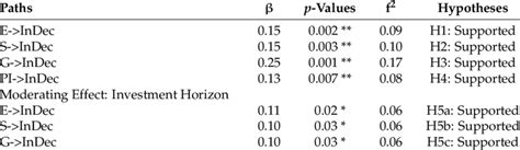 Structural Model Parameters And Hypotheses Testing Download Table