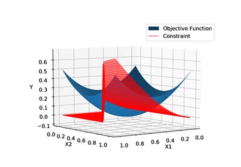 Objective And Constraint Functions 2d Problem Download Scientific Diagram