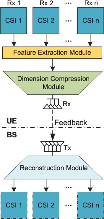 figure 1 from deep learning based cooperative csi feedback via multiple