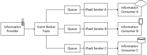 Event Enables Ipaas In Six Simple Steps With Solace Pubsub 2