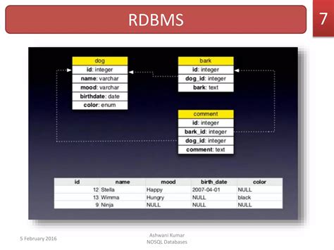 Introduction To Nosql Databases Pptx