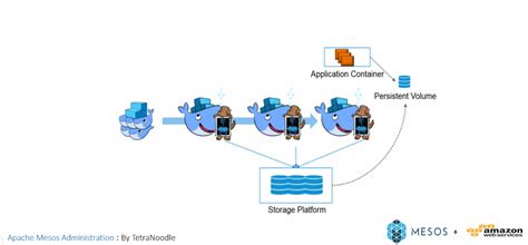 learn apache mesos