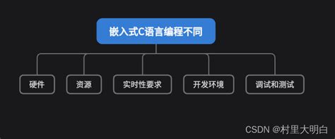 Stm32单片机自学教程stm32 学习 Csdn博客 Stm32单片机自学教程stm32 学习 Csdn博客