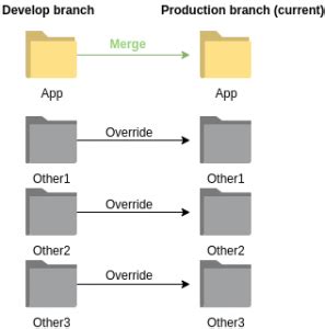 Git Merge Conflict By Folder The Lazy Developer
