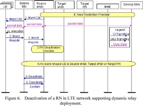Figure 1 From Handover Framework For Relay Enhanced Lte Networks