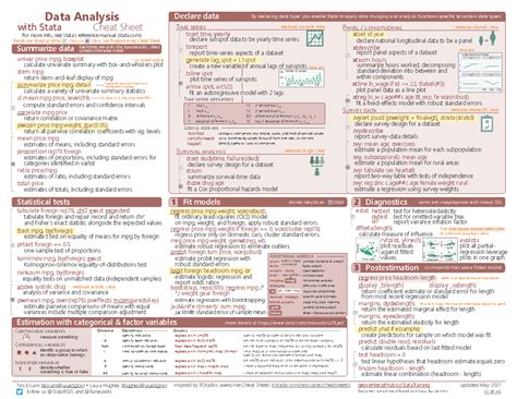 Stata User Guide From Official Data Analysis With Stata Cheat Sheet For More Info See Statas
