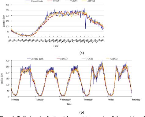 Figure 1 From Attention Based Spatialtemporal Convolution Gated
