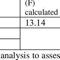 Shows The Results Of The F Test To Analyze The Contrast Between And Download Scientific Diagram